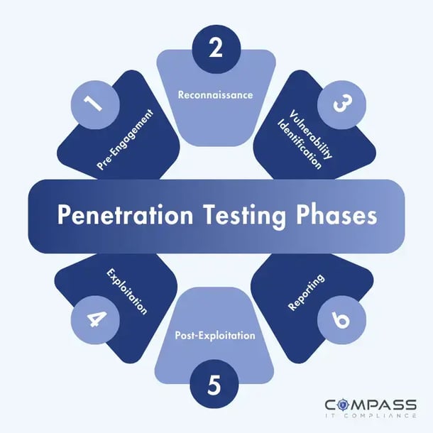 Penetration Testing Phases Steps In The Process